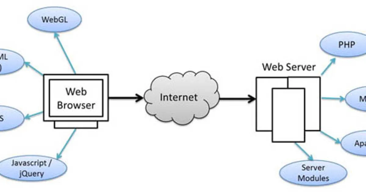 A Basic Web Technology Overview (Web App Development Explained)
